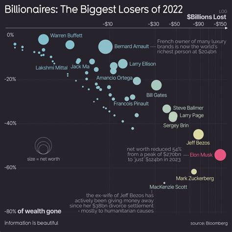 David Mccandless On Linkedin Infographic Datavisualization