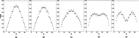 Fission Yield Results From Various Displacement Parameters A ∊ 4