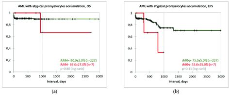 Survival Data Of Pediatric Aml With Atypical Promyelocytes