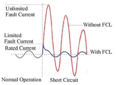 fault current with and without fcl [1] download scientific diagram