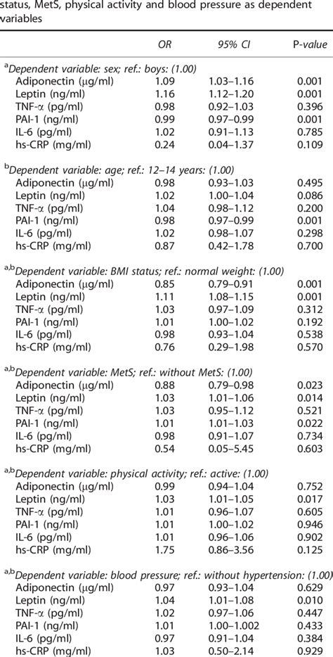 Multivariate Logistic Regression Analysis With Sex Age Bmi Download Table