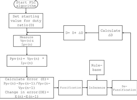 Advanced MPPT Control Algorithms A Comparative Analysis Of Conventional And Intelligent