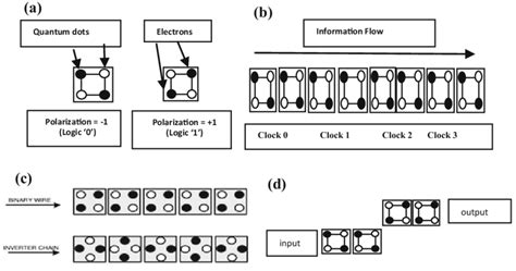 1 a qca cell with different polarizations b qca wire c wire with 90