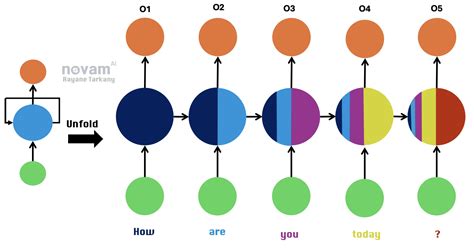 Rnn Step By Step Visual Guide