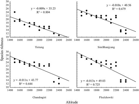 Relationship Between Species Richness And Altitude At Different Download Scientific Diagram