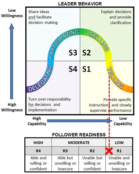 Situational Leadership All3pm