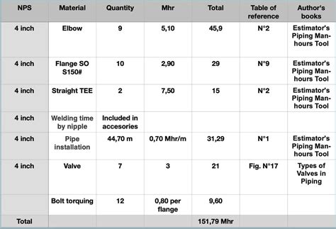 How To Perform Precise Piping Man Hour Calculations For Your Project