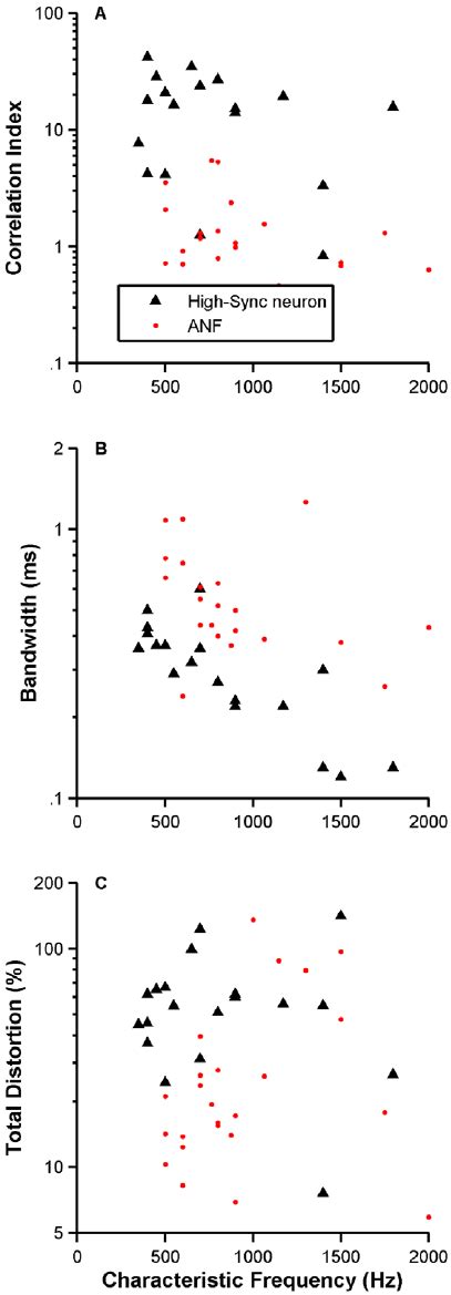 Temporal Processing Of The Whispered I Vowel By High Sync Neurons Download Scientific