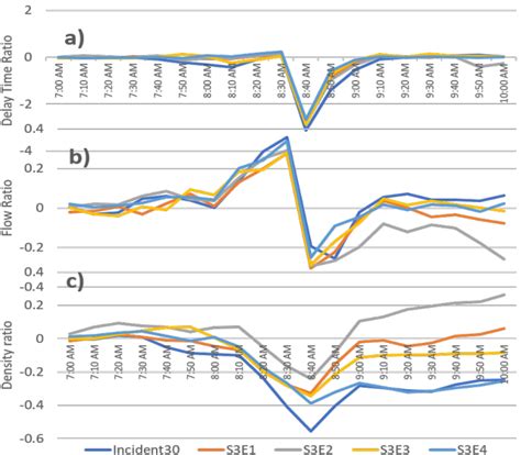 Comparison Of The Impact Of Mode And Route Choice On A Delay Time