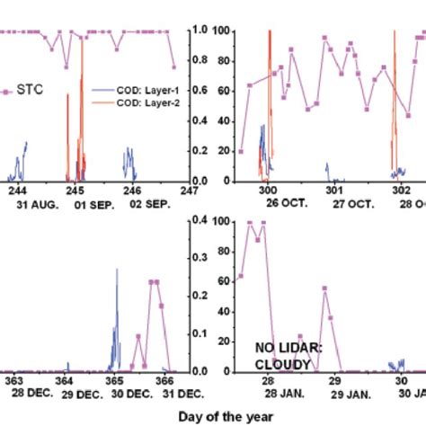 Temporal Variation Of The Satellite Derived Stc Amount Over A Small