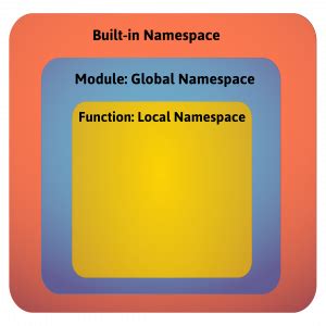 Python Namespace And Variable Scope Local And Global Variables