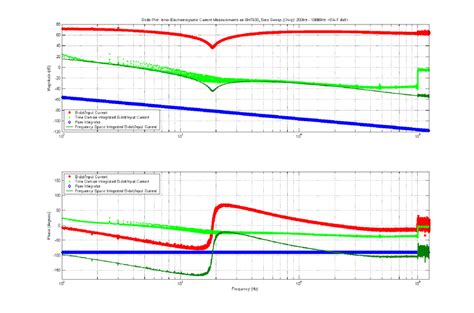 Bode Plot For Inner Magnetic Field Frequency Response To Input Current