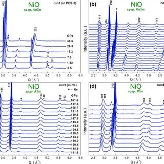 The Evolution Of The X Ray Diffraction Xrd Patterns Of Nio With