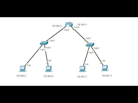 Lab Cisco Packet Tracer Ccna Practical Labs YouTube
