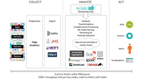 Wso2 Stream Processor Making Real Time Stream Processing Available To