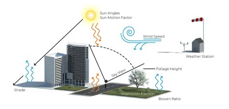 Climate Resiliency Tygron Platform