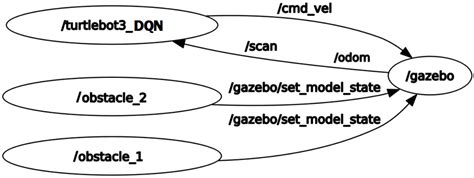 Applied Sciences Free Full Text Autonomous Navigation Of Robots Optimization With Dqn