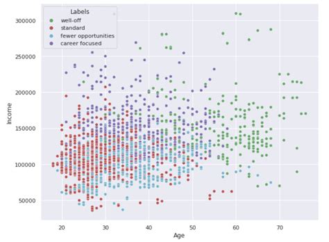 Github Benliu983 Retail Customer Segmentation Sales Prediction Segment Customers From A