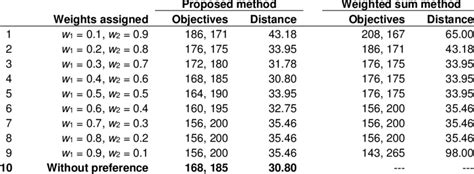 Comparison Of Solutions For Example 1 By Proposed Model And Weighted Download Table