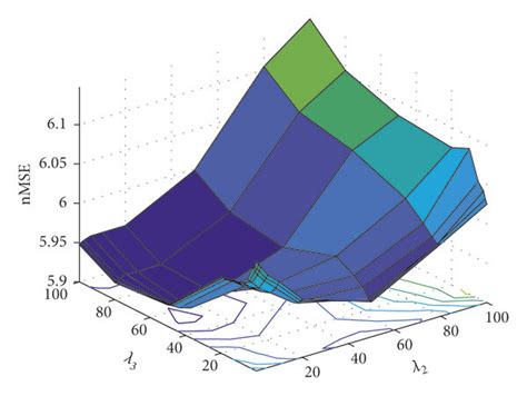 Hyperparameter Sensitivity Analysis Hyperparameter λ3 Associated With Download Scientific
