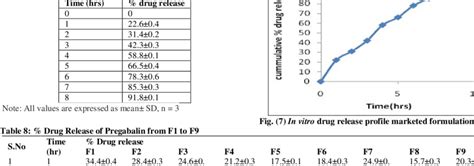 In Vitro Drug Release Of Marketed Formulation Download Scientific Diagram