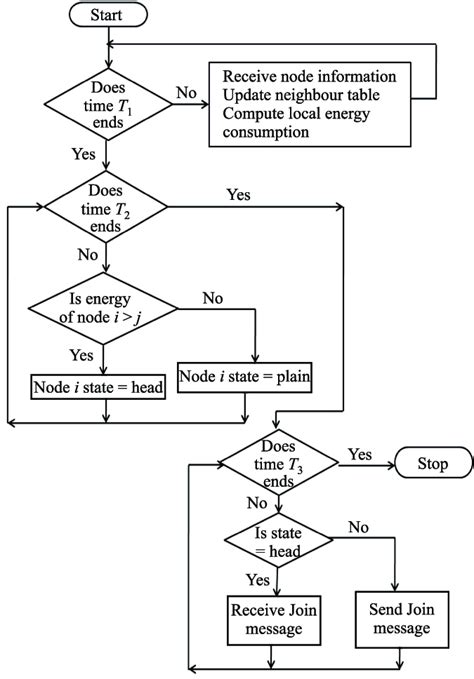 cluster setup based on local energy consumption ratio download