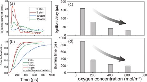 Temporal Evolutions Of A Particle Temperature Rising Rate And B Download Scientific Diagram