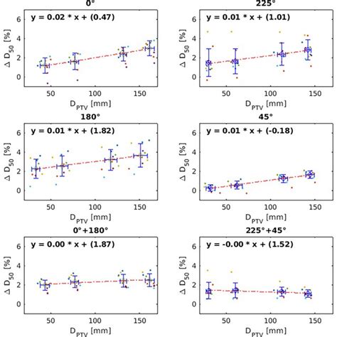 Percentage Deviation ∆d50 In Correlation To Planning Target Volume