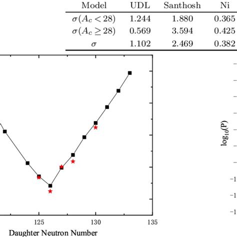 standard deviation σ between the experimental data and the calculated