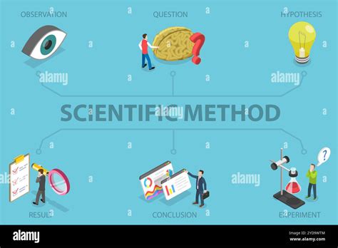 3d Isometric Flat Conceptual Illustration Of Scientific Method Labeled