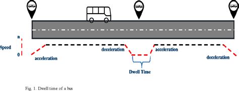 Figure 1 From Bus Dwell Time Forecasting Using Machine Learning Models