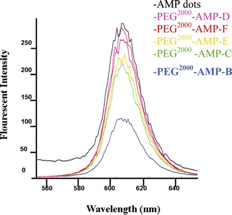 Fluorescent Spectra Used To Determine Relative Quantum Yield Of