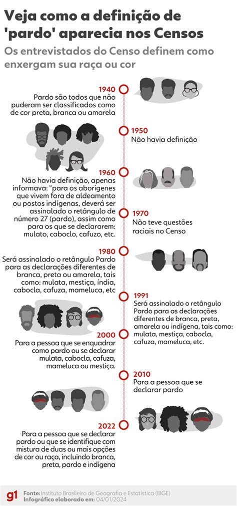 Entenda Quais Foram Os Significados De Pardo Nos últimos 80 Anos E