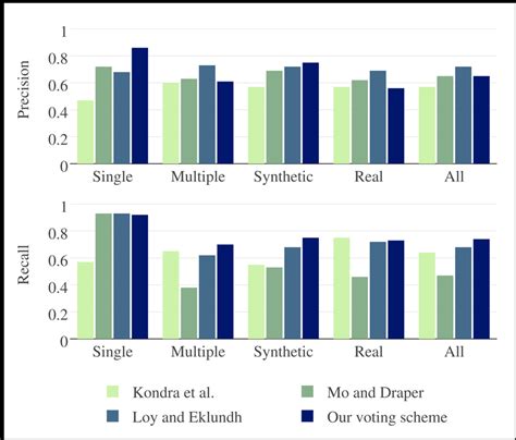 Detection Of Bilateral Symmetry Using Our Voting Method Download