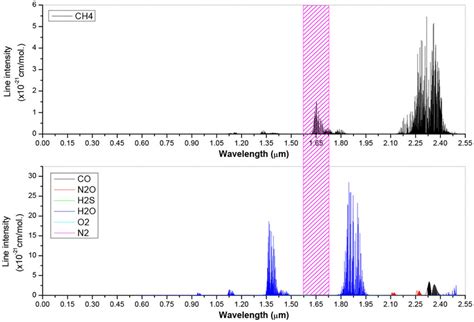 Hitran Based Simulation Of Methane And Other Species Absorption Lines