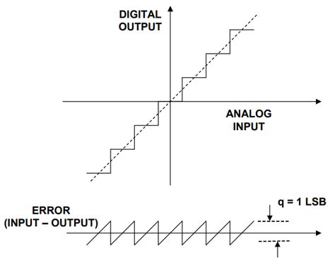 Signal To Quantization Noise And Distortion Ratio At Maria Morris Blog