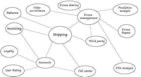 Bounded Context W Ddd 👀 Bdabekpl