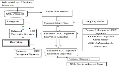 figure 1 from securing xml web services using enhanced elliptic curve