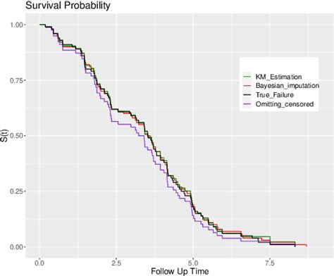 Figure 1 From A Bayesian Approach For Imputation Of Censored Survival