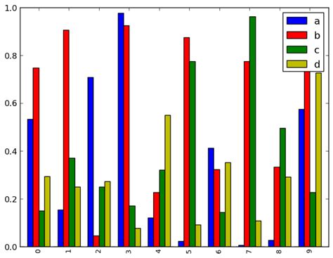 Plotting With Matplotlib — Pandas 080 Documentation