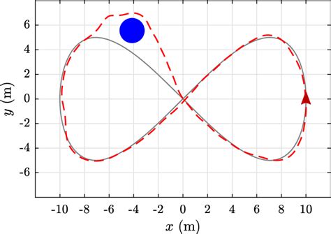 Trajectory On The Xy Plane Of A Simulation Where The Oa Agent Avoids