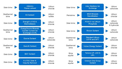 The Drive For New Lithium Extraction Technologies