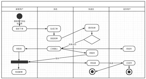 「架构师训练营 4 期」大作业一and二 Infoq 写作平台