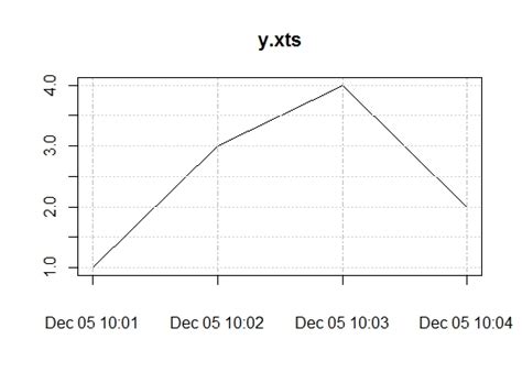 Creating Time Series In R With Given Time Stamps And Values Stack Overflow