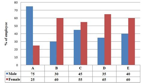 Aptitude Questions Data Interpretation Set 32