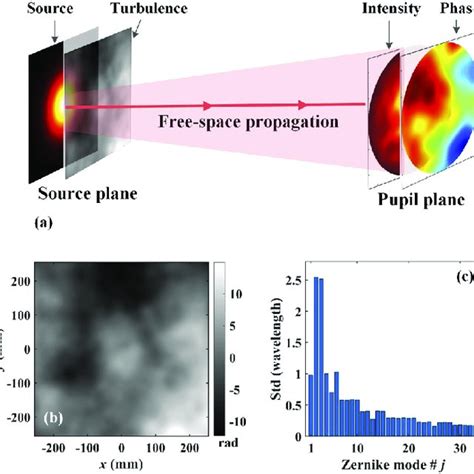 Pdf Single Shot Wavefront Sensing With Deep Neural Networks For Free