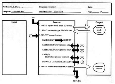 Hierarchial Input Process Output HIPO
