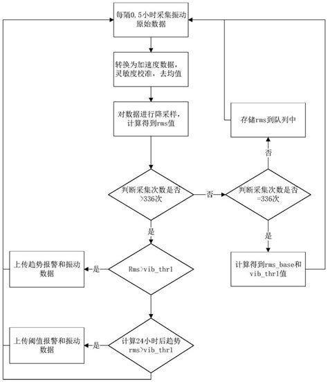 Equipment Fault Prediction Method Based On Wifi Wireless Vibration Sensor Eureka Patsnap