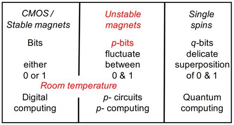 Beyond Certainty The Rise Of Probabilistic Computing And Its