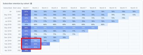Retention Cohort Analysis Four Simple Ways